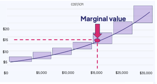 What's the Marginal Value?